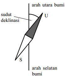 Apa itu sudut inklinasi?