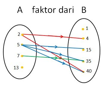 Construct an arrow diagram to show the relation "i...