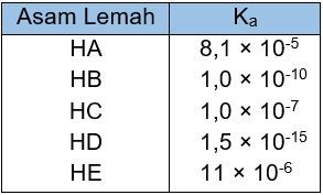 Berikut ini harga K a beberapa asam lemah.