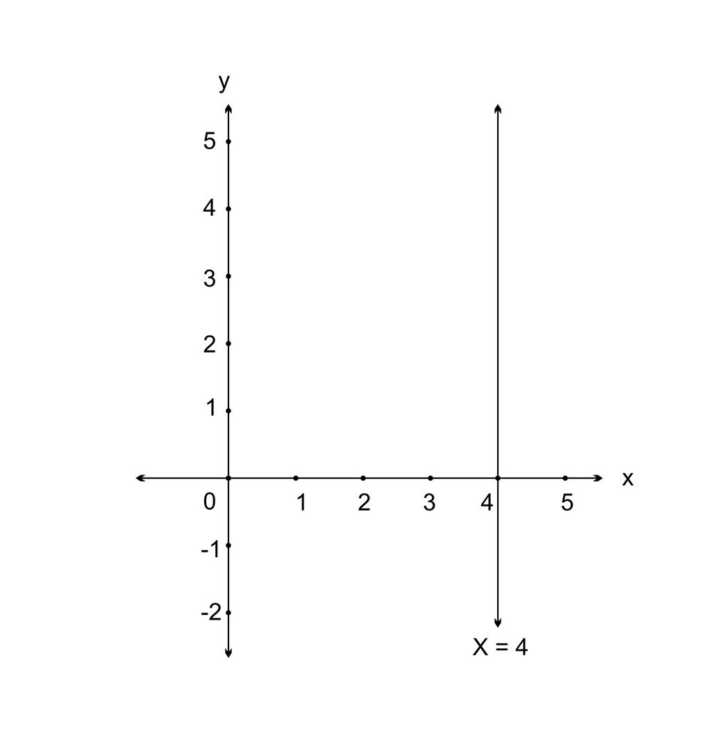 Gambarkan grafik dari garis-garis berikut. a. x