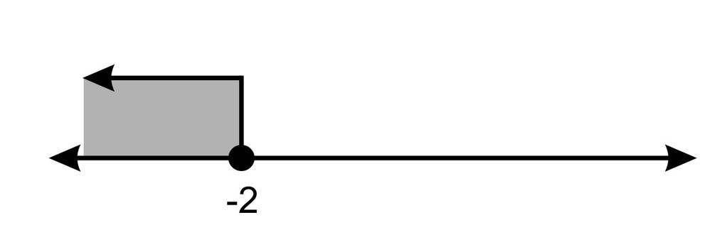 Gambarlah grafik dari setiap interval berikut.