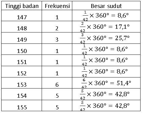 Data tinggi badan siswa kelas XI sebagai berikut: