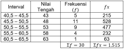 Perhatikan histogram berikut. Nilai rataa...
