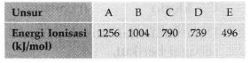 Energi ionisasi dari beberapa unsur periode tiga d...