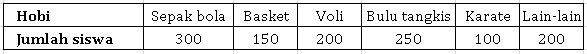 Berikut adalah data hobi 1.200 siswa seluruh SMP B...