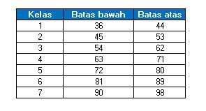 Buatlah daftar distribusi frekuensi dari data beri...