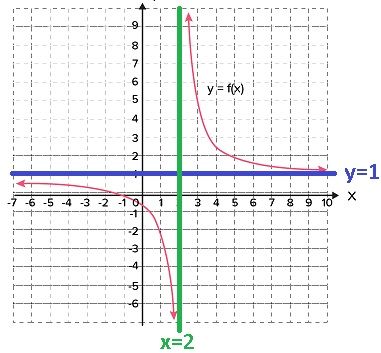 Daerah asal dan daerah hasil dari grafik berikut a...