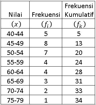 Dari tabel data di bawah ini tentukanlah: a. Si...