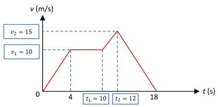 Perhatikan grafik kecepatan terhadap waktu dari pe...