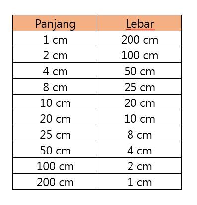 Tentukan berbagai kemungkinan ukuran persegipanjan...
