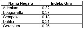 Perhatikan indeks gini suatu negara berikut!