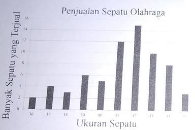 Diagram berikut menunjukkan banyaknya sepatu olahr...