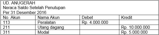 Dibawah ini manakah contoh penyusunan Neraca Saldo...