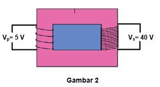 Perhatikan ilustrasi transformator berikut!