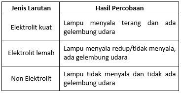Berikut data hasil pengujian daya hantar listrik t...