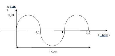 Perhatikan gambar berikut ini! Cepat rambat ...