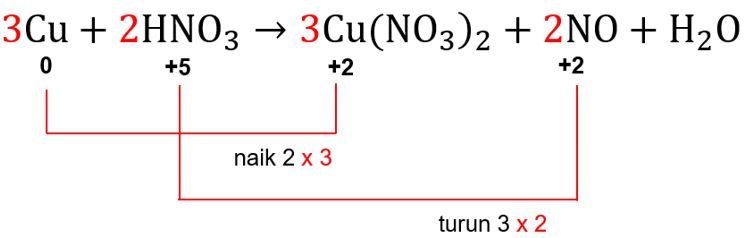 Perhatikan persamaan reaksi redoks di bawah ini!