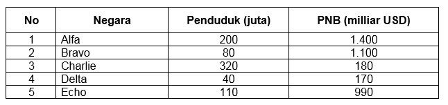 Perhatikan tabel pendapatan nasional dan jumlah pe... Perhatikan tabel pendapatan nasional dan jumlah pe...
