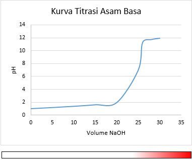 Buatlah grafik titrasi asam basa: 25 mL larutan...