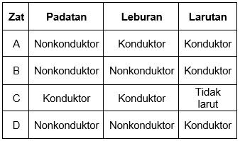 Diketahui data hasil pengujian daya hantar listrik...