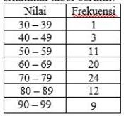 Perhatikan tabel berikut! Kuartil satu dari ...