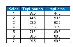 Buatlah daftar distribusi frekuensi dari data beri...