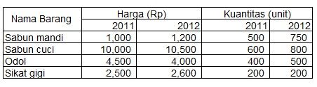 Data harga dan kuantitas barang tahun 2011dan tahu...