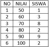 Perhatikan data tabel nilai siswa berikut ini