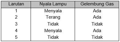 Berikut data hasil pengujian daya hantar listrik t...