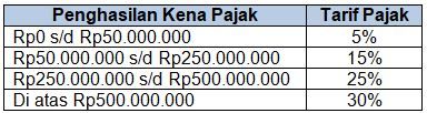 Pak Anto mempunyai PKP Rp260.000.000,00. Tabel ...