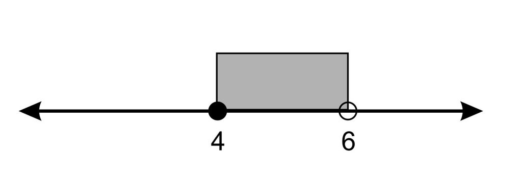 Gambarlah grafik dari setiap interval berikut.