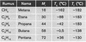 Tabel berikut berisi data-data sifat lima deret aw...