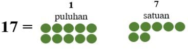 Ibu membeli gelas sebanyak 17 buah. Angka 7 pada b...