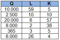 Fungsi produksi Q − 10 LK − 5 K 2 − 10 L 2 = 0 , l...