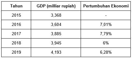 Perhatikan tabel berikut ini ! Data GDP Indonesia...