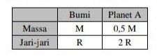 Data Fisis planet A dibandingkan dengan Bumi ditun...
