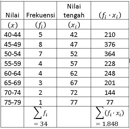 Dari tabel data di bawah ini tentukanlah: a. Si...