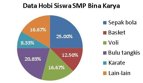 Berikut adalah data hobi 1.200 siswa seluruh SMP B...