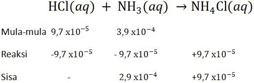 Gas HCl (2,4 mL, 76 cmHg, 27°C) dan gas NH3 (9,6 m...