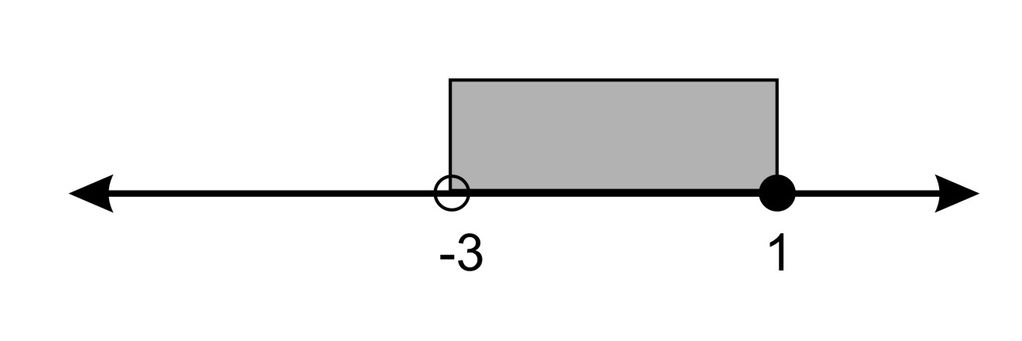 Gambarlah grafik dari setiap interval berikut.
