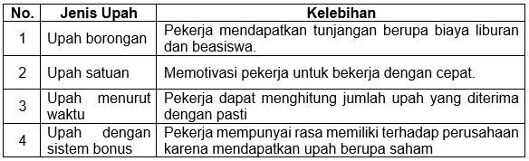 Perhatikan tabel berikut! Jenis upah dan kel...