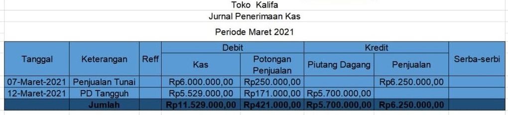 Data sebagian transaksi yang terjadi pada toko Kal...