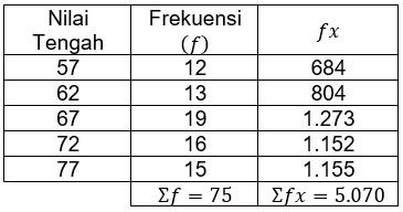 Perhatikan histogram berikut. Nilai rataa...