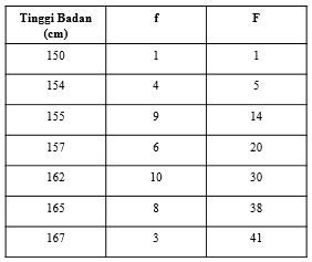 Perhatikan tabel data tinggi badan karywan di sebu...