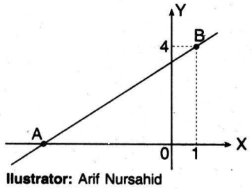 Perhatian gambar berikut Gradien garis AB...