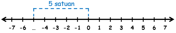 Perhatikan garis bilangan berikut! Bilangan ...