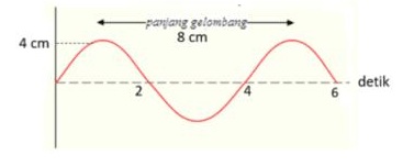 Perhatikan gambar berikut ini! Berdasarkan g...