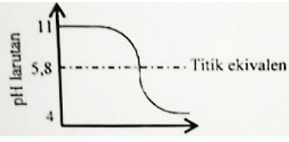 Diketahui data beberapa indikator dan trayek pH.