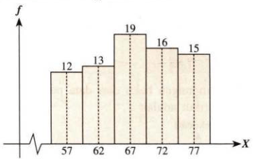 Perhatikan histogram berikut. Nilai rataa...