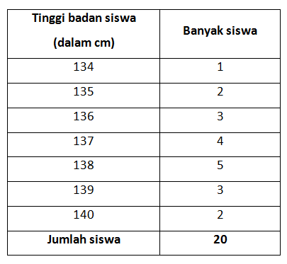 Data tinggi badan 20 siswa (dalam cm) sebagai beri...